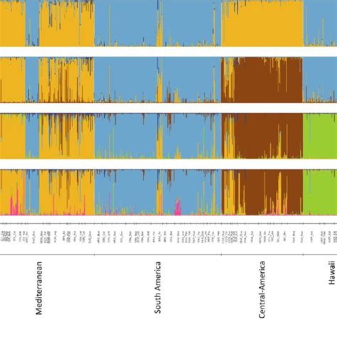 bayesian clustering using structure with indication of the six