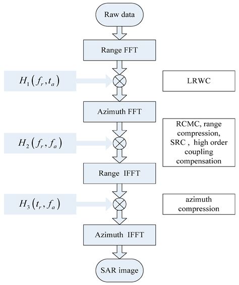 an improved rd algorithm for maneuvering bistatic forward looking sar