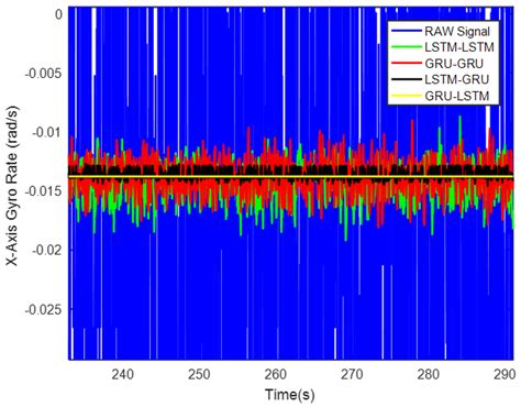 Hybrid Deep Recurrent Neural Networks For Noise Reduction Of Mems Imu With Static And Dynamic