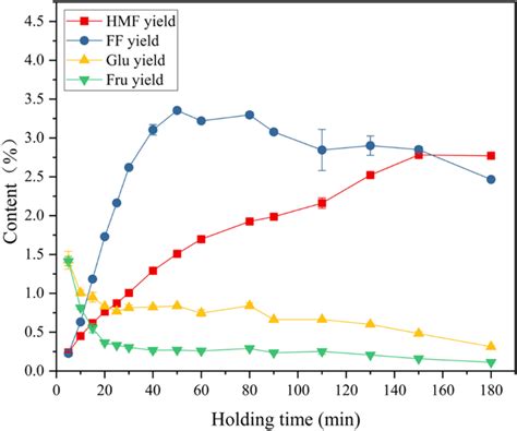 The Effect Of Holding Time On Hmf Yield Of Corn Stover Pretreated By Bm
