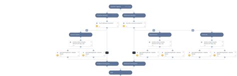 Autofocus Traffic Indicators Hunting Cortex Xsoar
