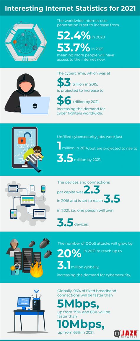Internet Cyber Security Statistics 2021 Jaze Networks