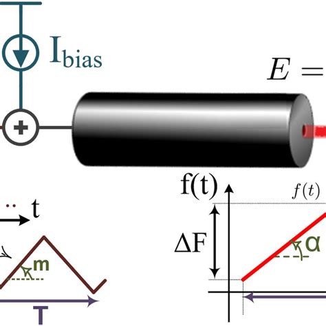Chirp Modulation Of A Laser Using Electrical Current And Its