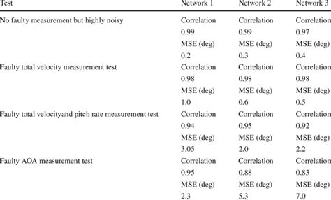 Srnn Gru Faulty Sensor Measurement Test Result Download Scientific
