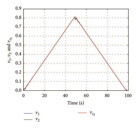 and optimica derived numerical plots for linear