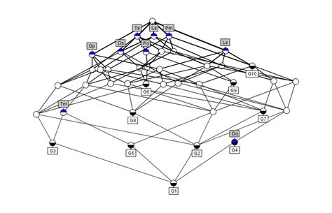 Concept Lattice For The Binary Context In Table 1 Download Scientific