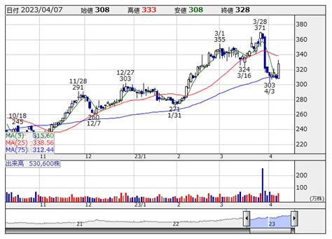 信用残ランキング【買い残減少】 東洋証券、東電hd、三菱ufj 個別株 株探ニュース