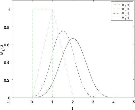 figure 1 from optimal curve fitting and smoothing using normalized