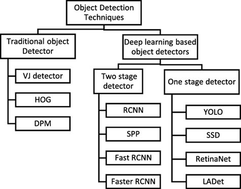 Classification Of Various Object Detection Techniques Download