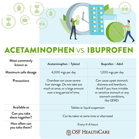 Acetaminophen Vs Ibuprofen Which Should You Pick
