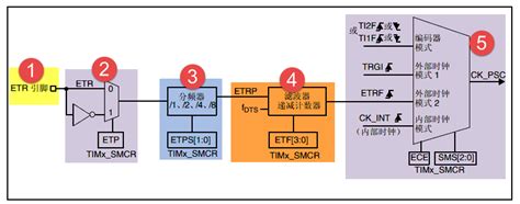 31 TIM高级定时器 野火 STM32 HAL库开发实战指南基于F103 MINI 文档