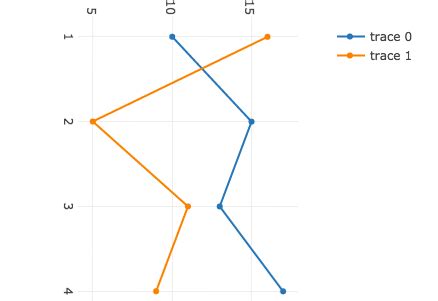 Javascript Draw A Simple Plotly Line Graph Horizontally Stack Overflow
