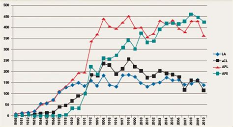 Antiphospholipid Antibody Testing Update The Rheumatologist