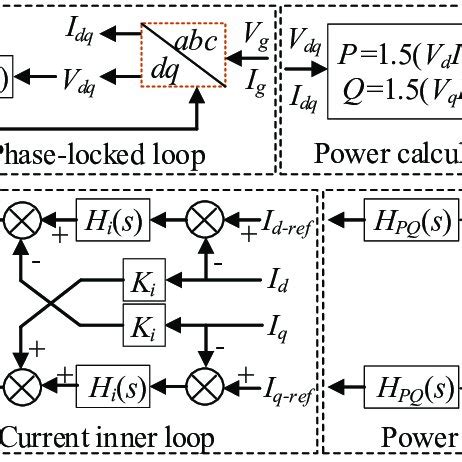 Dual Loop Control Of The PV Inverter Download Scientific Diagram