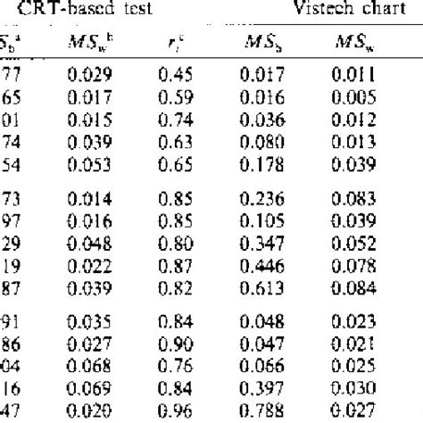 Mean Square Errors And Intraclass Correlation Coefficients Download Table