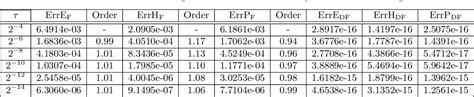 table 4 1 from analysis of a backward euler type scheme for maxwell s