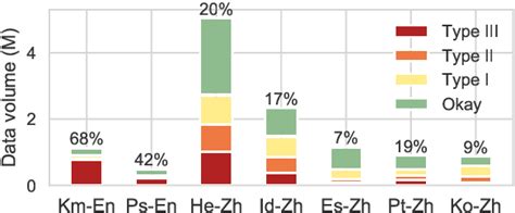 Figure 1 From Norm Based Noisy Corpora Filtering And Refurbishing In