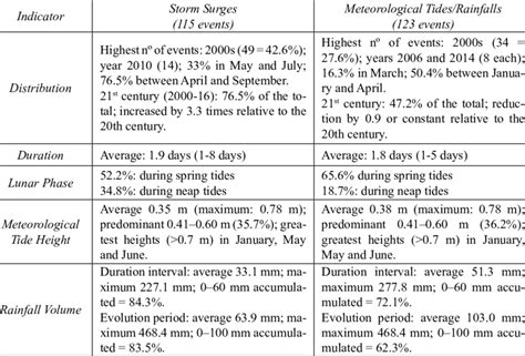 Summary Of The Conditions For The Occurrence Of Storm Surges And