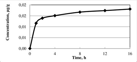 Sorption Kinetics Of сyantraniliprole In Soil Download Scientific
