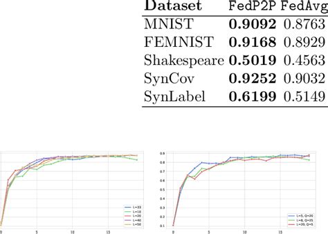 Summary Of Best Test Accuracy On Various Datasets For Fedp2p And Fedavg