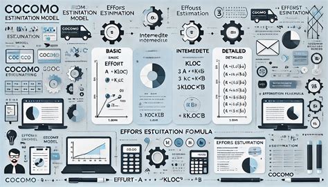 Cocomo Estimation Understanding The Constructive Cost Model By Ss