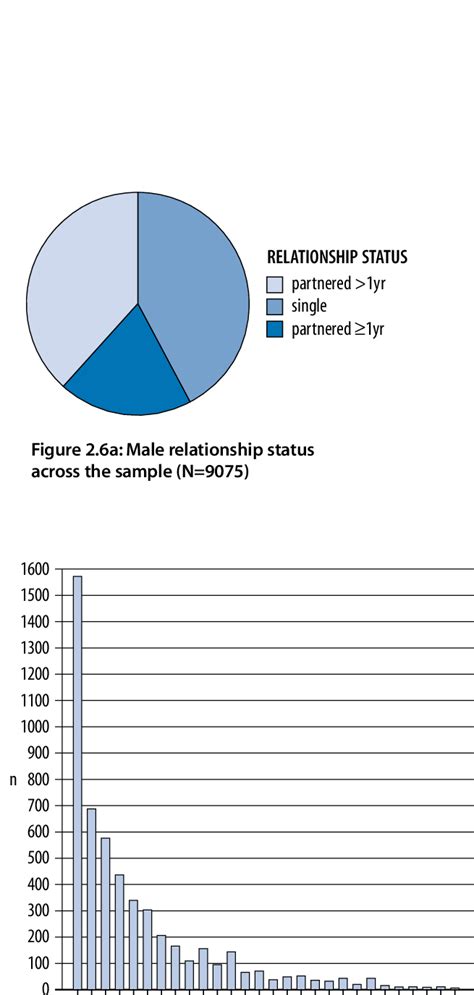 6b Number Of Men In Regular Male Sexual Relationships Of Increasing Download Scientific