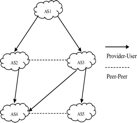 Figure 1 From Internet Routing Policies Verification Method Based On As Relationships Semantic