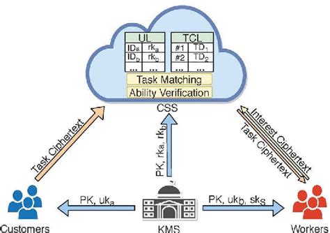 Figure 1 From Privacy Preserving Interest Ability Based Task Allocation