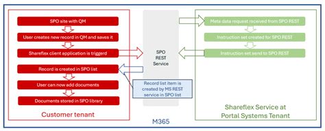 Installing Shareflex On Your Sharepoint Tenant
