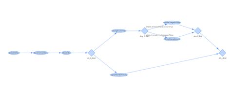 Microservices To Workflows Expressing Business Flows Using An F Dsl