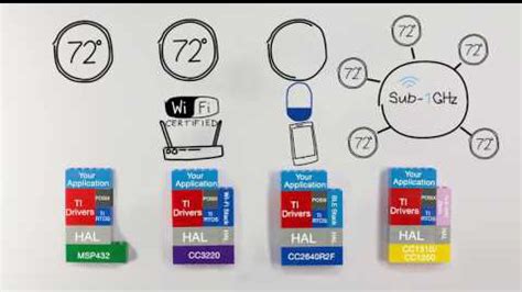 Maximize Software Investment With The New SimpleLink MCU Platform