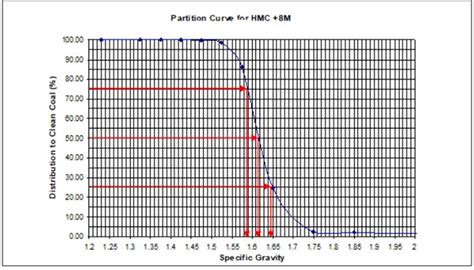 Solved The Figure Below Is A Partition Curve For A Heavy Media