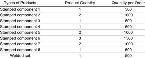 Component Quantities In A Production Order Download Scientific Diagram