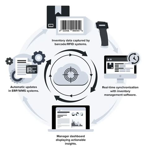Cycle Counting Techniques Best Practices And Key Benefits