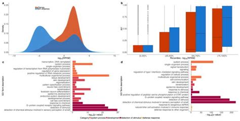 Genetic Effects On Gene Expression Across Human Tissues Pmc