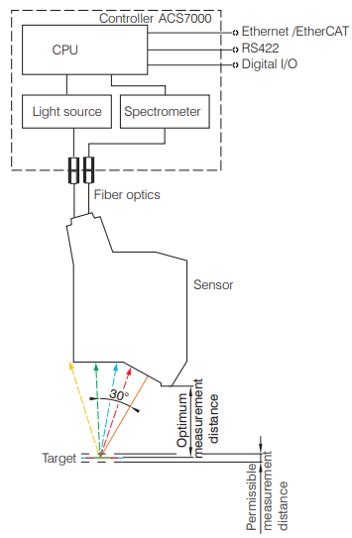 Micro Epsilon Technology Colorcontrol Acs7000