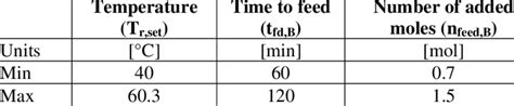 Variable Ranges For The Design Of Experiment Download Table