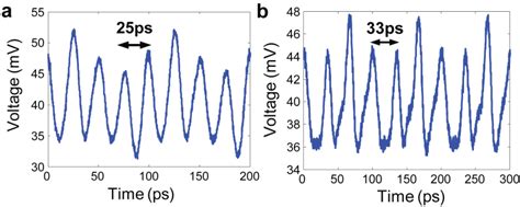 Single Tone Continuous Rf Waveform Generation Using A 10 Ghz