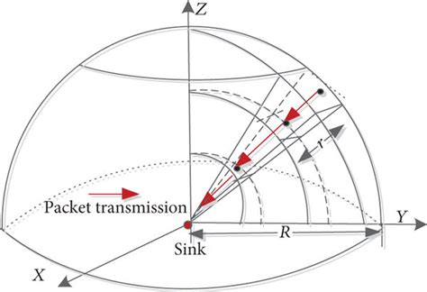 Sketch Of Data Forwarding In 3d Wsn Download Scientific Diagram