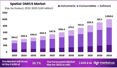 Spatial Omics Market Extensive Demand Analylsis Cagr 107
