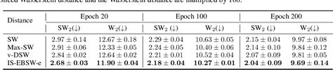 Table 2 From Energy Based Sliced Wasserstein Distance Semantic Scholar