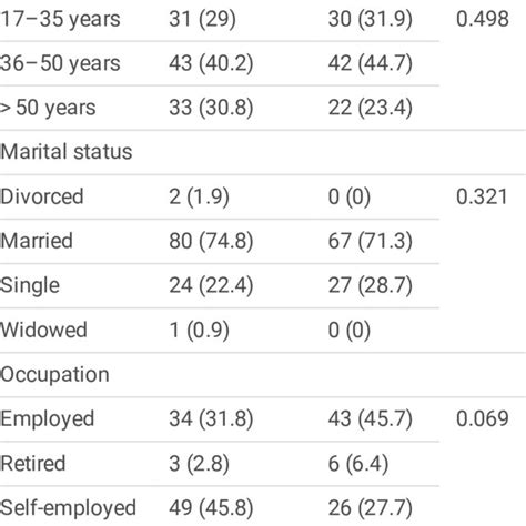 Bivariate Analysis Of Sociodemographic Characteristics Download