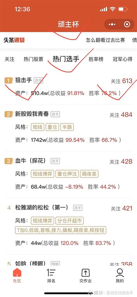 顽主杯实盘大赛千万组龙头冠军选手 狙击手 乱世出英雄，弱市出妖股！顽主杯实盘大赛千万组龙头冠军选手 狙击手最纯粹的妖龙作手