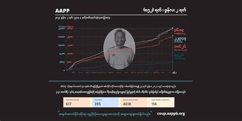 Dvb စစ်အုပ်စု ပစ်ခတ်သတ်ဖြတ်မှုကြောင့် အပြစ်မဲ့ကျဆုံးပြည်သူ ၃၆၁၄ ဦးထိ