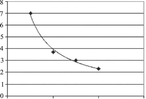 dependence between rsd and the sample size download scientific diagram