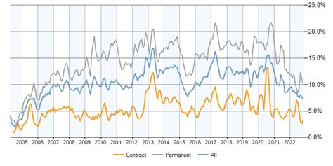 C Contracts In Scotland Co Occurring Skills And Contractor Rates It