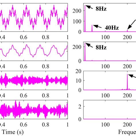 Denoising Results Of The Signal Using Different Denoising Methods A