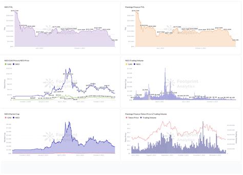 Neo Dashboard · Dashboard · Guest · Footprint Analytics Web3 Data