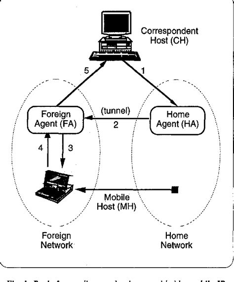 Figure 1 From Mobility Management In Ip Networks Providing Real Time Services Semantic Scholar