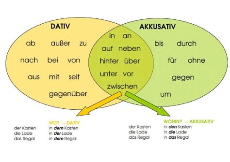 Dat I Akk Prepositionen Pdf